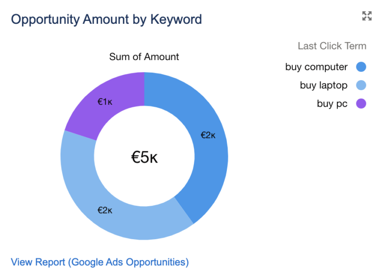 Identifying High-Intent Keywords - GA Connector